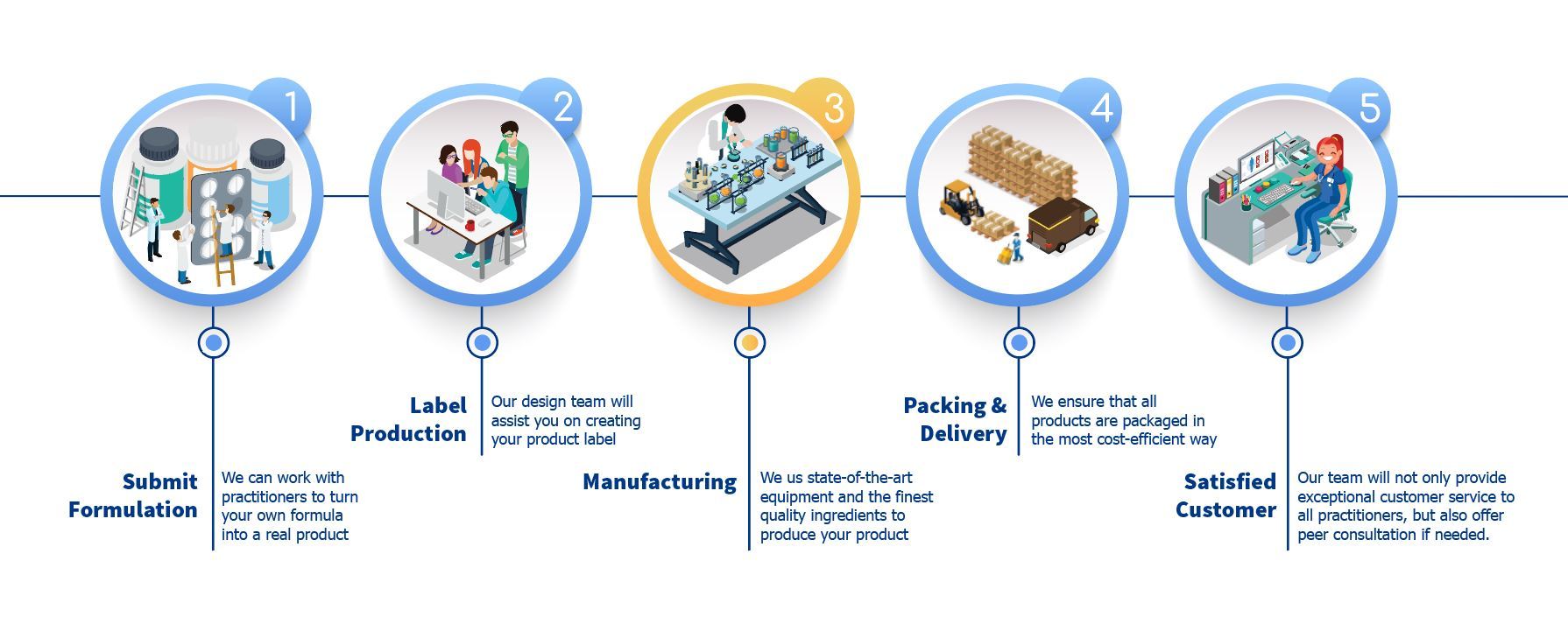 Custom Formulation — Bio Essence Health Science